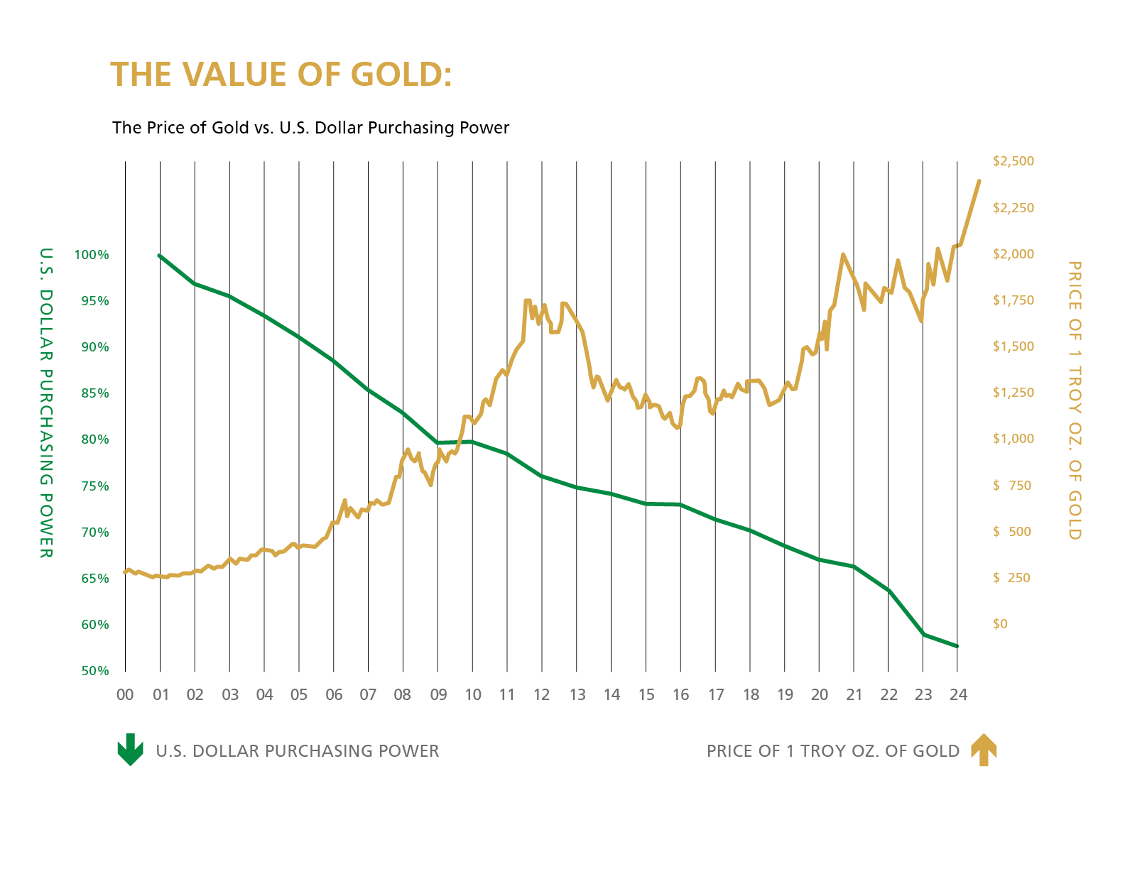 Buy Gold Coins and Refined Gold Bars | Rosland Capital